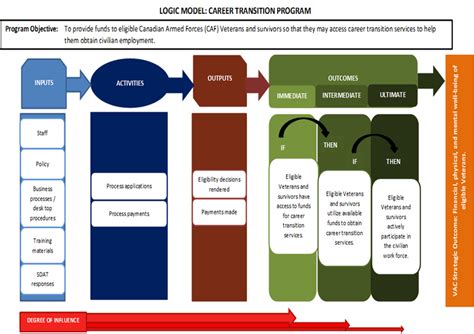 Appendix D Career Transition Services Program Logic Model Veterans Affairs Canada