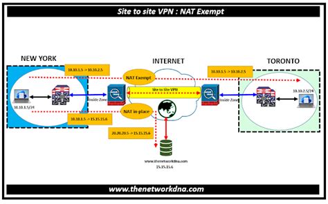 Site To Site VPN NAT Exempt The Network DNA