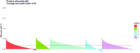 Clusters Silhouette Plot Download Scientific Diagram