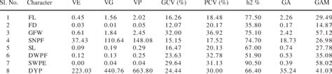 Mean Performance Of 8 Quantitative Characters Of 33 Genotypes Of Download Scientific Diagram