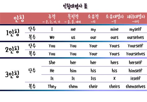 인칭대명사표 인칭대명사 네이버 블로그