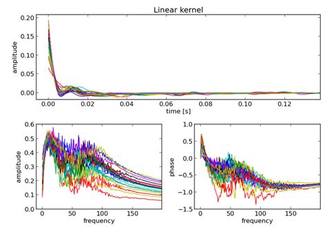 Linear Kernels For A Population Of Neurons Linear Kernels For A Download Scientific Diagram