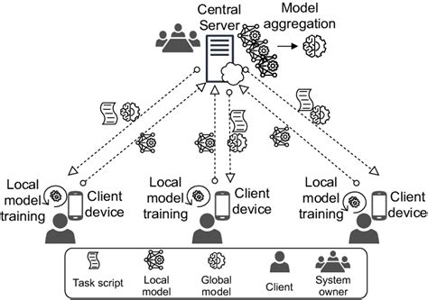 Federated Learning Overview 25 Download Scientific Diagram Federated Learning Overview 25 Download Scientific Diagram