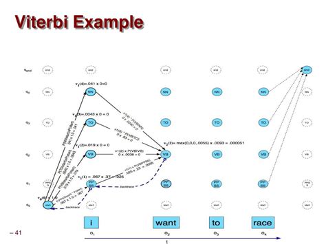 Ppt Lecture 6 Pos Tagging Methods Powerpoint Presentation Free Download Id 3928731
