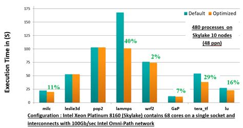 MVAPICH Best Practice