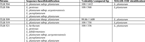 Comparison Of Genetic Identification And Maldi Tof Methods For Download Scientific Diagram