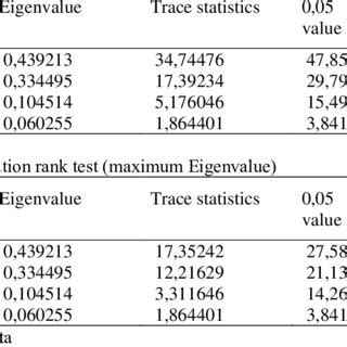 Cointegration Test Unrestricted Cointegration Rank Test Trace Download Scientific Diagram