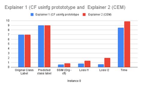 25 Cross Explainer Comparison Of Images Explainer Counterfactual Download Scientific
