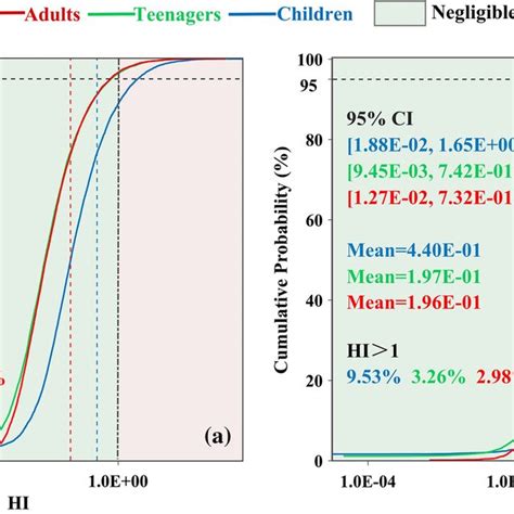 The Cumulative Probability Distribution Of A Total Non Carcinogenic