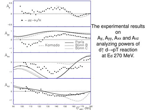 Ppt Tensor And Vector Analyzing Powers Of D ↑ D → Pt And D ↑ D → Px Reactions At 270 Mev