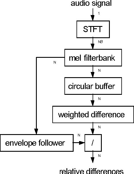 Figure 2 From An Algorithm For Detecting And Labeling Drum Events In
