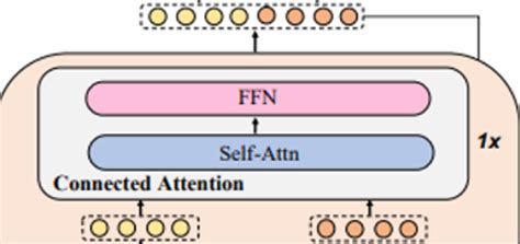 Mplug Effective And Efficient Vision Language Learning By Cross Modal Skip Connections 논문리뷰