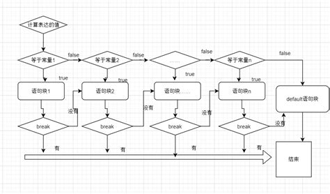 114，115 switch基本语法，流程图 程序流程图 switch csdn博客
