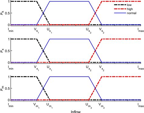Schematic Fuzzy Partition Framework For Models Parameters Download
