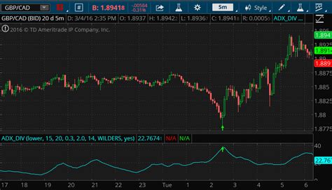 Adx Divergence Indicator Custom Thinkorswim Tos Indicator