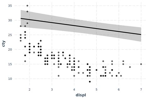 Visualizing Regression Model Predictions • Jtools
