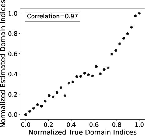 Inferred Domain Indices Reduced To 1 Dimension By Pca With True