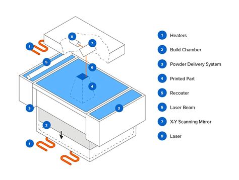 Selective Laser Melting Process