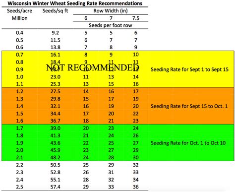 Seeding Rate Reccomendations Integrated Pest And Crop Management Uw