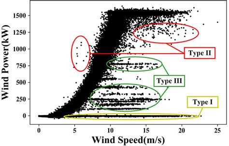 Types Of The Abnormal Data Based On The Wind Power Curve Download Scientific Diagram