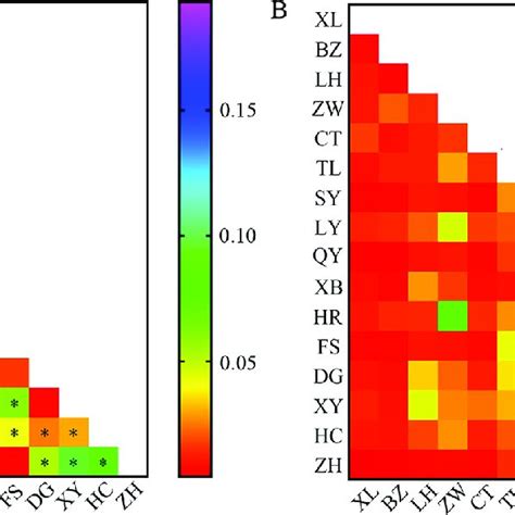 Heatmap Of Pairwise Genetic Differentiation F St Values And Gene