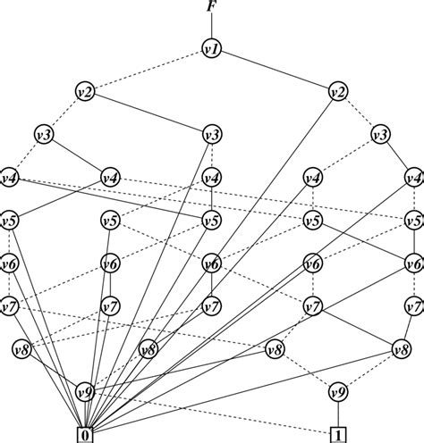1 Robdd Representing Misl 33 V Ariable Ordering 1 Download