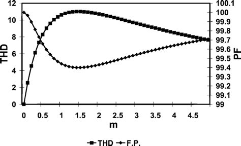 Pf And Thd Of The Input Current Versus M Download Scientific Diagram