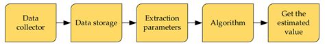 Wevj Free Full Text A Review Of Critical State Joint Estimation Methods Of Lithium Ion