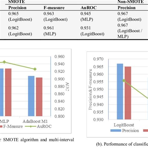 Performance Of Our Proposed Classifier And The Best Baseline