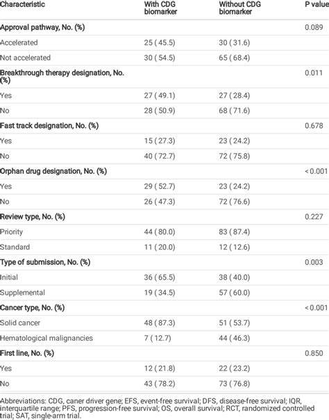Characteristics Of Indication And Pivotal Trial With And Without Cdg Download Scientific
