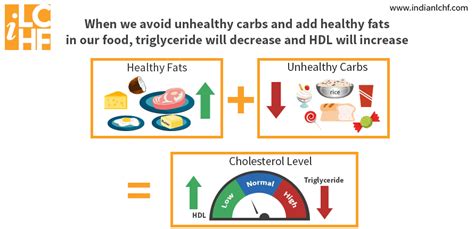 Solve Cholesterol Problems Without Medicines