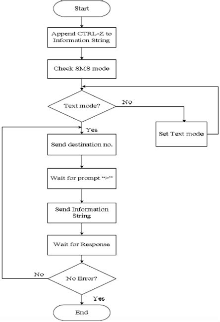 Flow Chart Of Subroutine Send Sms [10] Download Scientific Diagram