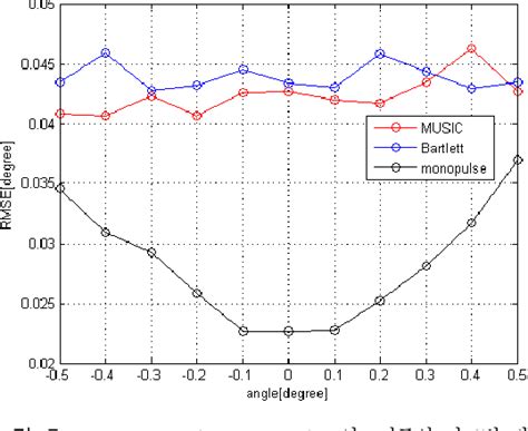 Figure 5 From A Performance Analysis Of Phase Comparison Monopulse
