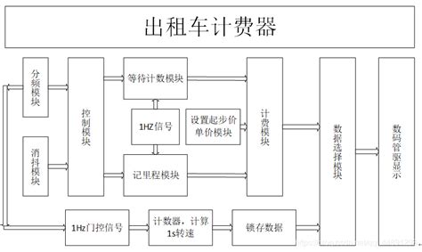 利用fpga实现出租车计费系统出租车计费器verilog实验总结 Csdn博客