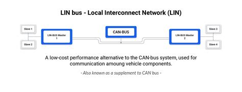 Lin Bus Explained Master Slave Wiring And Error Handling