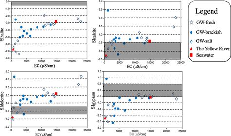 Saturation Indices Si For Halite Calcite Dolomite And Gypsum All