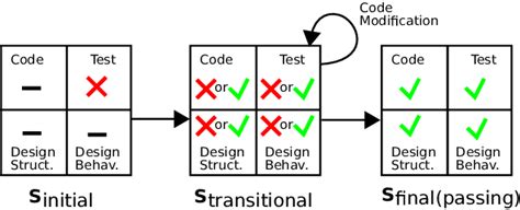 States With View Values For The Exercise Scenario On Test Driven
