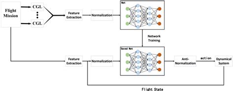 Figure 1 From A Real Time Trajectory Optimization Method For Hypersonic Vehicles Based On A Deep