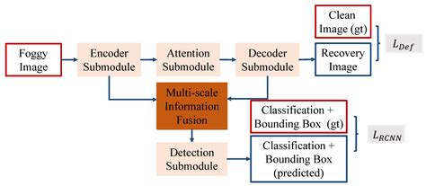 Mathematics Free Full Text Joint Semantic Deep Learning Algorithm
