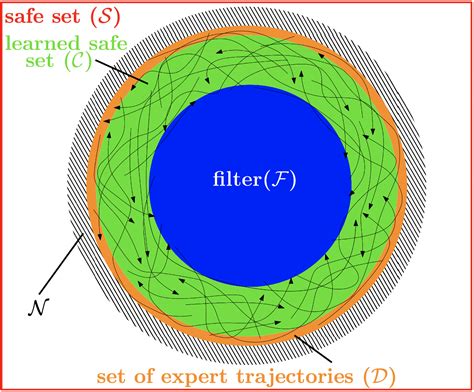 Learning Control Barrier Functions From Expert Demonstrations Deepai