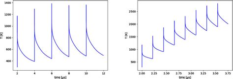 Temporal Temperature Evolution Of A Sample In Dac From Finite Element