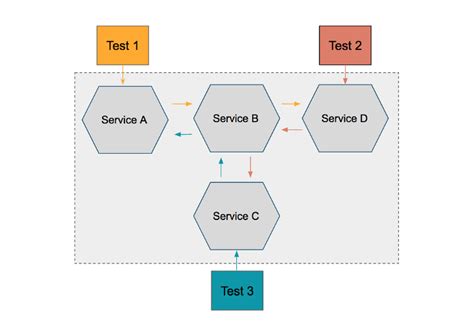 Consumer Driven Contract Testing Using Pact Factory Sale