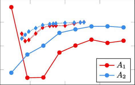 Bilinear And Biquadratic Coupling Constants A 1 And A 2 In Co Ru 30 Fe Download Scientific