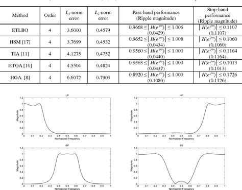 Table 6 From Design Of Optimal Iir Digital Filter Using Teaching