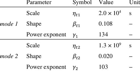 Parameters Of The Inverse Power Law Used In The Cfm Weibull