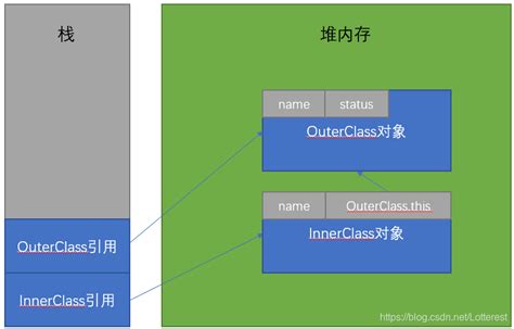 内部类与静态内部类内部类和静态内部类 Csdn博客