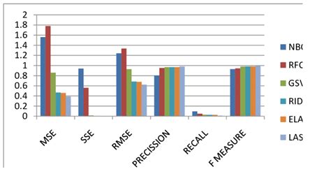 Performance Metrics For Different Classifiers Under Orl Database