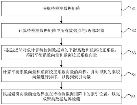 High Dimensional Clustering Data Boundary Detection Method And Device