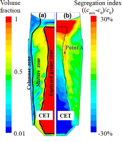 Characteristics Of Equiaxed Grain And Macrosegregation After Download Scientific Diagram