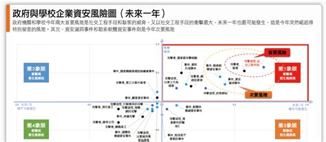 【ithome 2022 資安大調查（下）】政府與學校企業資安風險圖（未來一年）分析版 Ithome